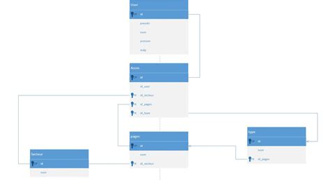 Résolu Modélisation base de donnée pour gestion de droits Avec niveau d accès par Alexis F