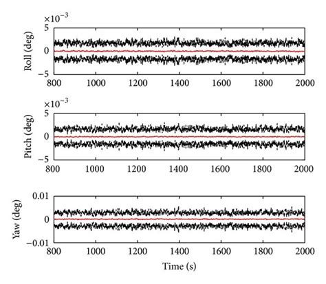 Estimation Errors Of Attitude With 3 σ Bounds Download Scientific Diagram