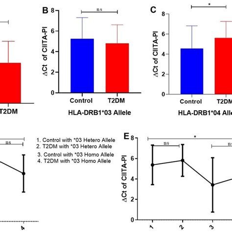 A Hla Drb1 Gene Expression In Control And T2dm B Hla Drb1 Gene Download Scientific Diagram