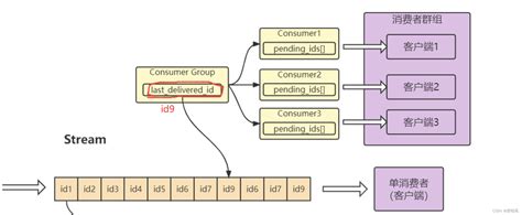 Redis的发布、订阅、stream(进阶篇)从redis上订阅消息 Csdn博客 Redis的发布、订阅、stream(进阶篇)从redis上订阅消息 Csdn博客