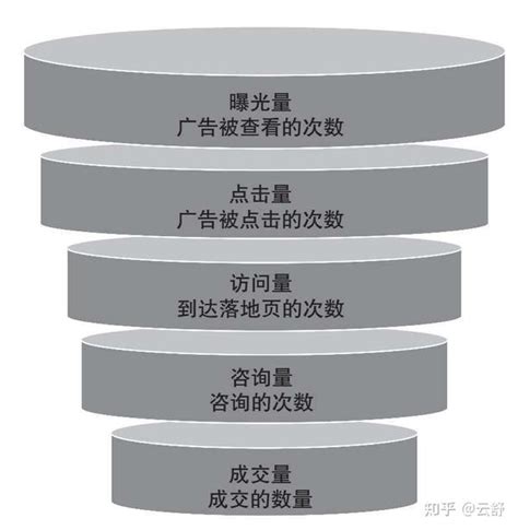 超级转化率如何让客户快速下单漏斗模型 知乎