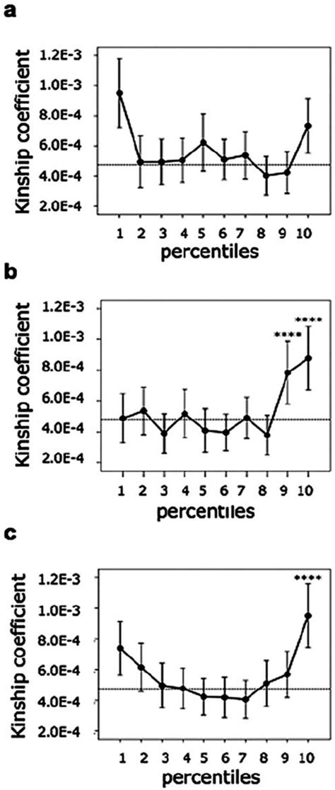 Clustering Of Extreme Values For Cholesterol Hdl A Triglyceride B