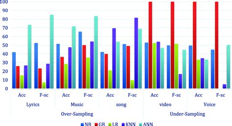 Results Comparison After Handling Im Balancing Of Dataset Download