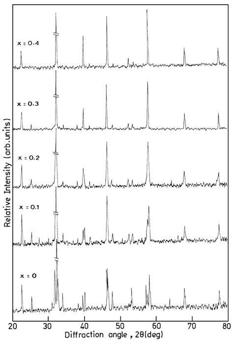 X Ray Powder Diffraction Patterns Of Nd 1Àx Sr X Feo 3Àd Download
