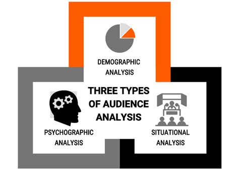 Using Your Audience Analysis