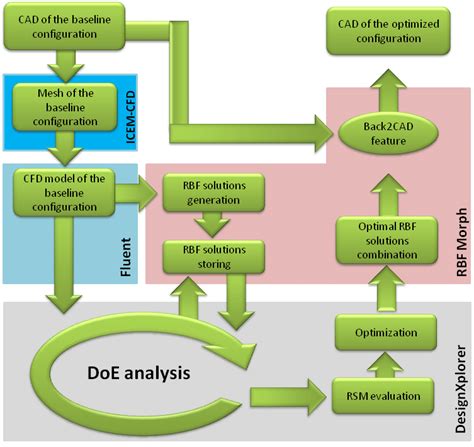 Workflow Of The Mesh Morphing Based Shape Optimization Procedure In The Download Scientific