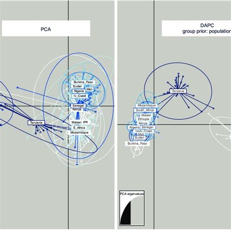 Unconstrained And Constrained Ordination Principal Component Analysis