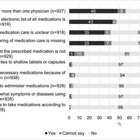 The Self‐assessed Systemic Medication‐related Risk Factors In Download Scientific Diagram