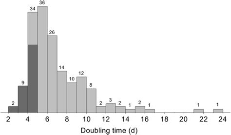 Histogram Of Doubling Time For 163 Wild Botryococcus Braunii Strains Download Scientific