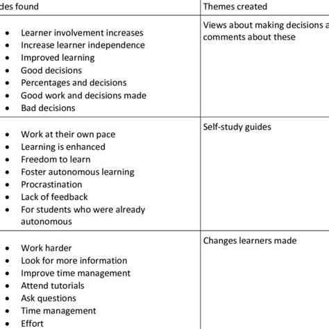 Questionnaire Thematic Map Download Scientific Diagram