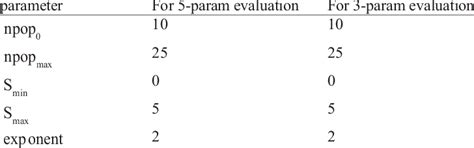 Invasive Weed Optimization Iwo Parameters Download Scientific Diagram