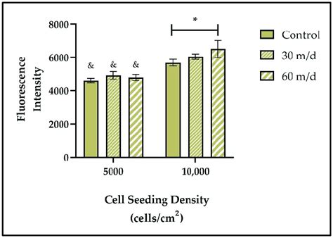Alamar Blue Metabolic Activity Assay Results For Y201 Cells Seeded At