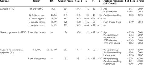 Summary Of Voxel Based Morphometry Results Download Table