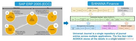 Matinal：sap S 4 Hana 关于统一日记账acdoca你必须知道的事 Csdn博客