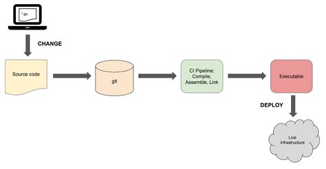 Infrastructure As Code Is Too Generic By Brian Grant Feb 2025 Itnext