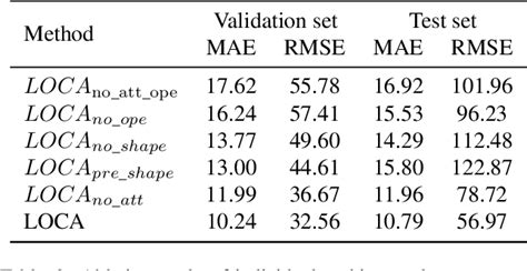 Figure 1 From A Low Shot Object Counting Network With Iterative