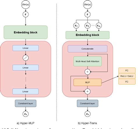 Figure 2 From A Hyper Transformer Model For Controllable Pareto Front Learning With Split