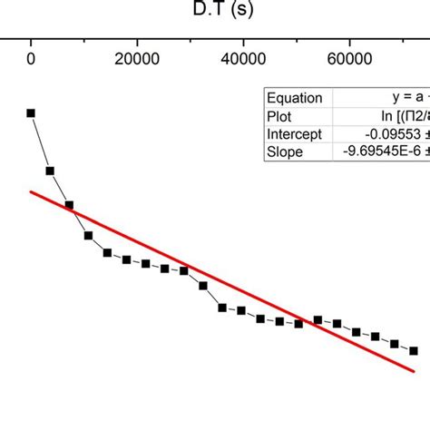 Plot Of Ln 28 Mr Versus Dt Download Scientific Diagram