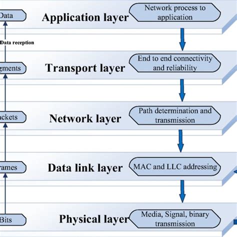 Proposed Cross Layer Design For Video Transmission Download Scientific Diagram