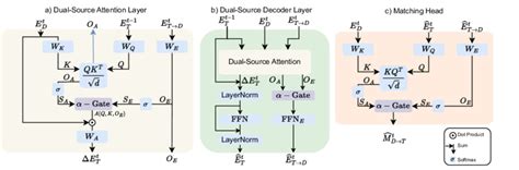 Illustration Of Our Proposed A Dual Source Attention Layer B