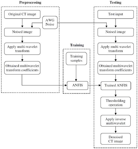 Proposed Denoising Technique Download Scientific Diagram