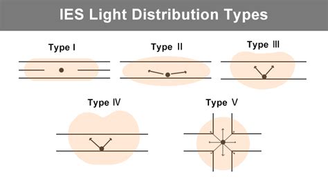 What Is Ies Light Distribution Type I Type Ii Type Iii Type Iv Type V？