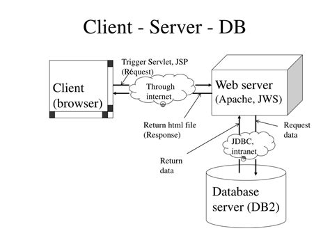 ppt java servlets java server pages jsp powerpoint presentation