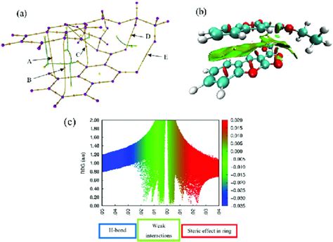 A Molecular Graph B Non Covalent Analysis And C Reduced Density Download Scientific
