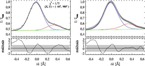 Left An Example Of A Typical Double Gaussian Fit Black Of An