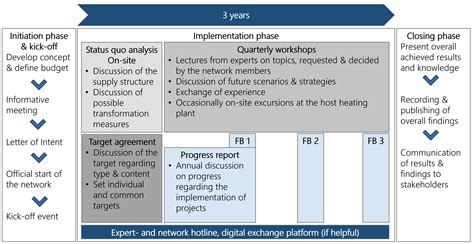 Future Strategy For District Heating Ffe