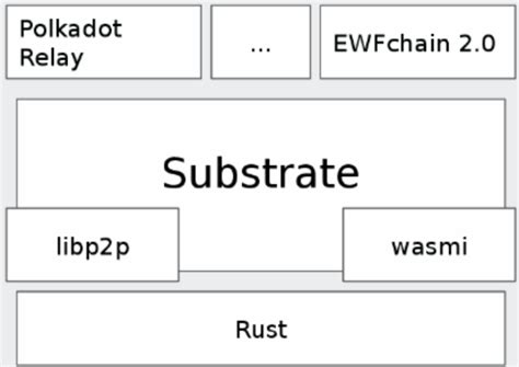 My Polkadot Substrate And Rust Adventure By Dwulf Coinmonks Medium