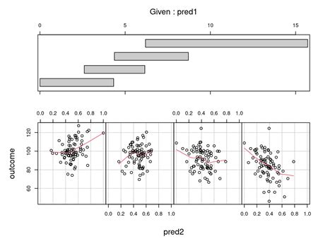 Jan Vanhove Blog Fitting Interactions Between Continuous Variables