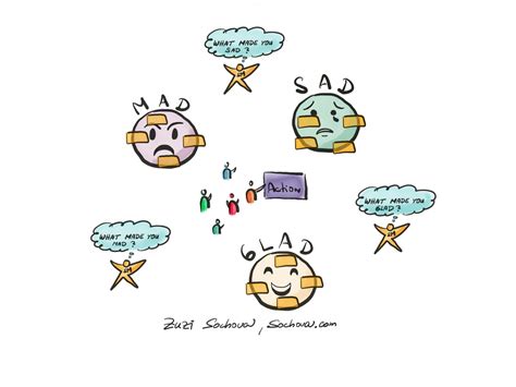 Top Retrospective Formats Agile And Scrum Blog