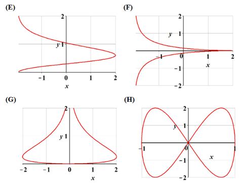 Solved Use The Given Graphs To Sketch The Parametric Curve