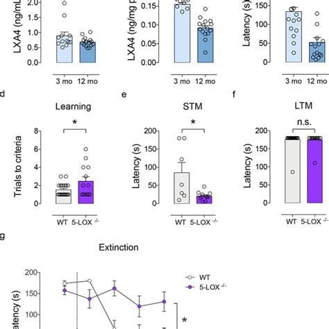 Role Of Lipoxins Lxs In The Prevention Of Acute Lung Injury Ali And Download Scientific