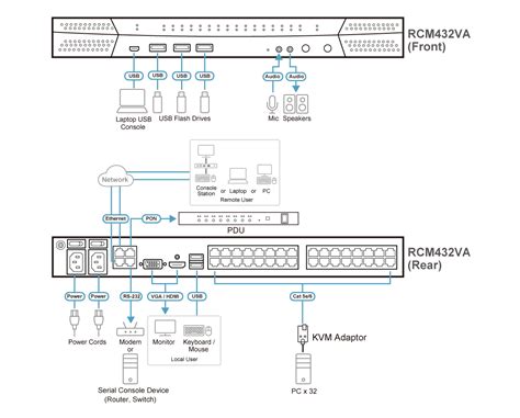 1 Local4 Remote Shared Access 32 Port Multi Interface Cat 5 Kvm Over Ip Switch Rcm432va Aten