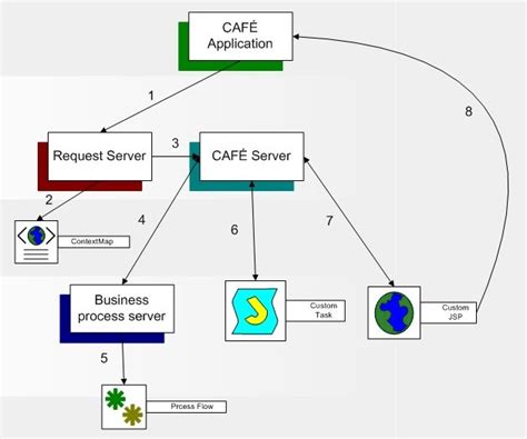 chordiant info chordiant architecture server side components