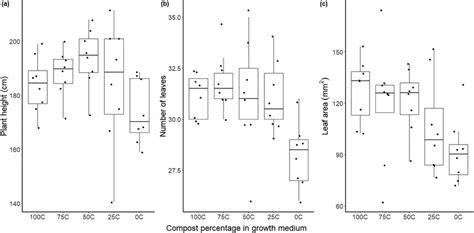 Plant Height A Number Of Leaves B And Leaf Area C On Tomato