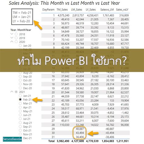 วิศวกรรีพอร์ต ทำไม Power Bi ถึงใช้ยาก เพราะเราใช้มันแทน