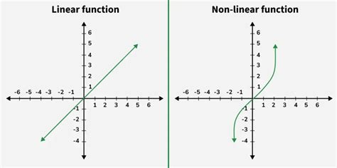 Linear Vs Non Linear Equations Geeksforgeeks