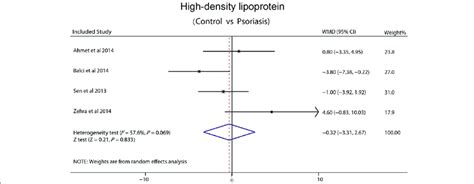 Forest Plot Showing Difference In Means And 95 Ci Of Hdl Between