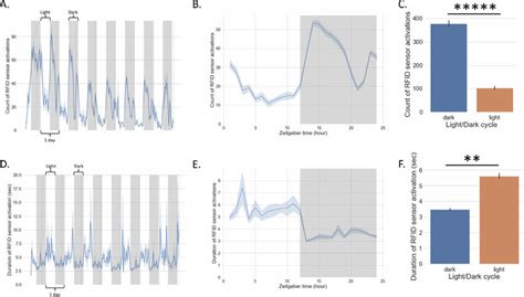 Rfid Sensor Activation Data A C Rfid Sensor Count Data Number Of Download Scientific Diagram