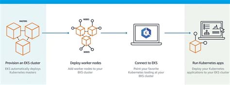 Quick Guide To Amazon Eks Clusters Eks Cluster Sudo