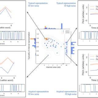 The Representation Noise Model Patients Were Presented With Download Scientific Diagram