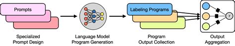 The Alchemist Automated Labeling 500x Cheaper Than Llm Data Annotators