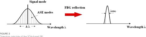 Figure 2 From Dual Pulse Heterodyne Distributed Acoustic Sensor System