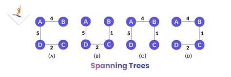 Minimum Spanning Tree MST Using Kruskals And Prim S Algorithm