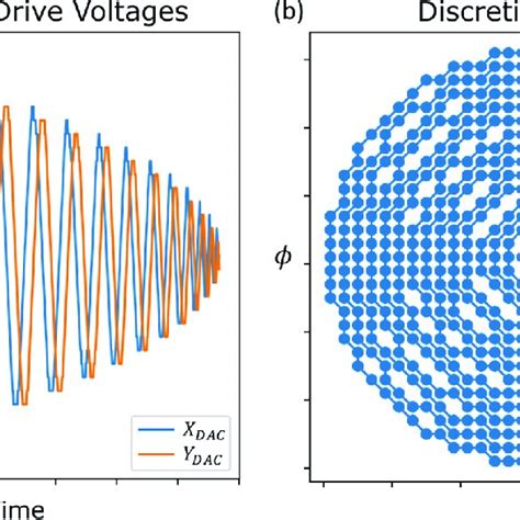 Discretized Spiral Scanning Dc Sc Pattern And Waveforms A Mems Download Scientific Diagram