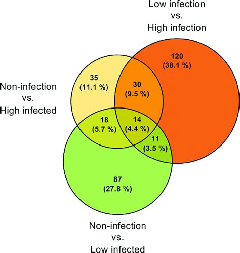 Dengue Infection Induces Differential Transcript Abundances Download Scientific Diagram