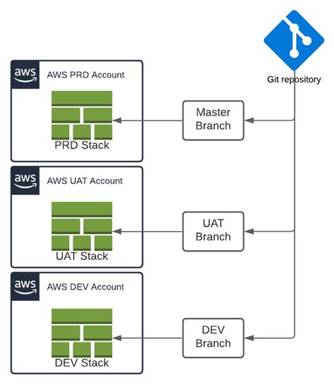 Aws Pipeline How To Use Cloudformation Nested Stacks